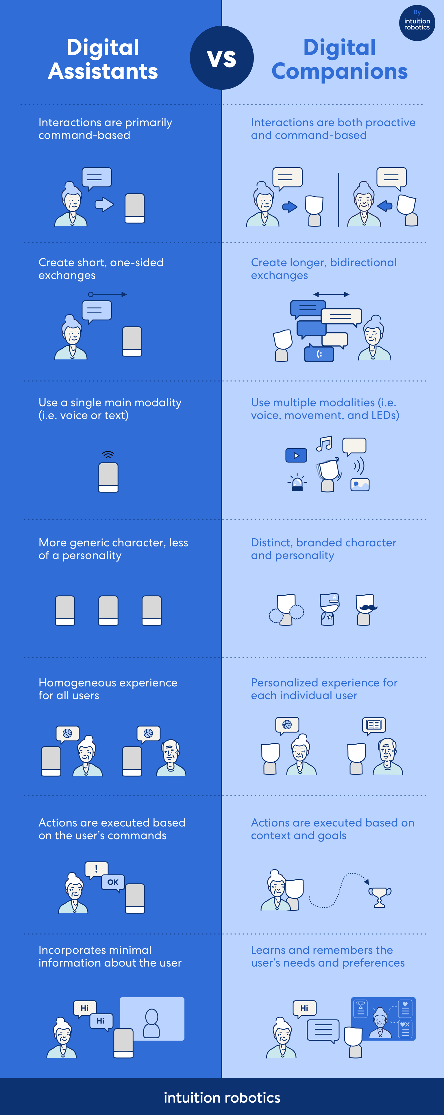 Digital Assistants vs Digital Companions: What's the Difference?
